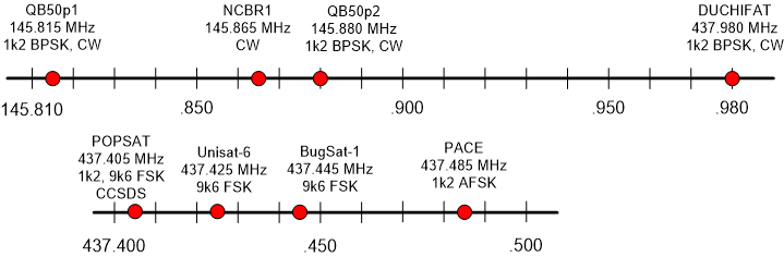 DNEPR cubesat launch – DK3WN SatBlog